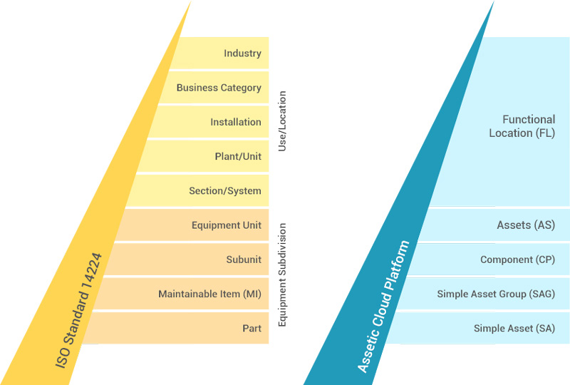 Asset Hierarchy and Data Structures