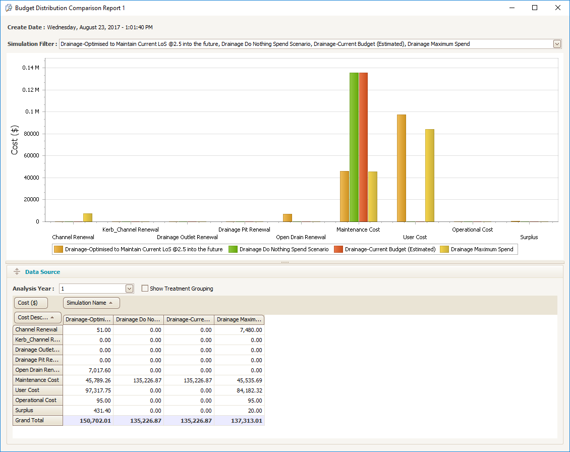Budget Distribution Report