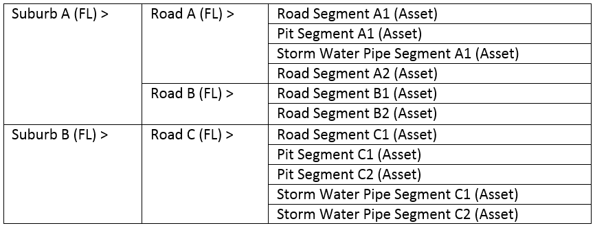 What is a Functional Location?
