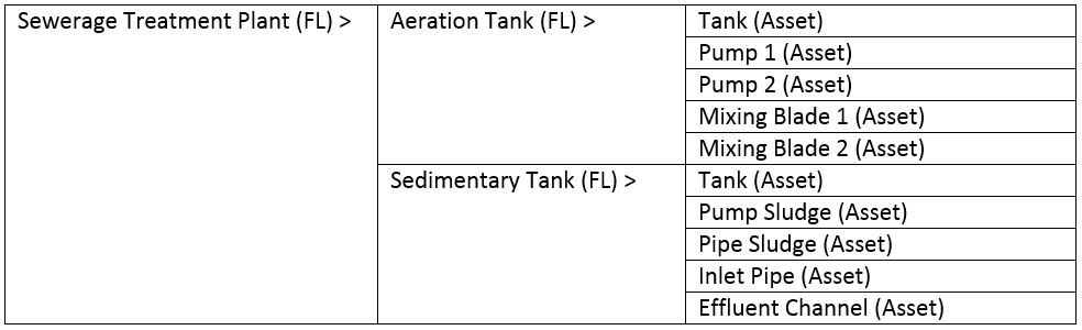 What is a Functional Location?