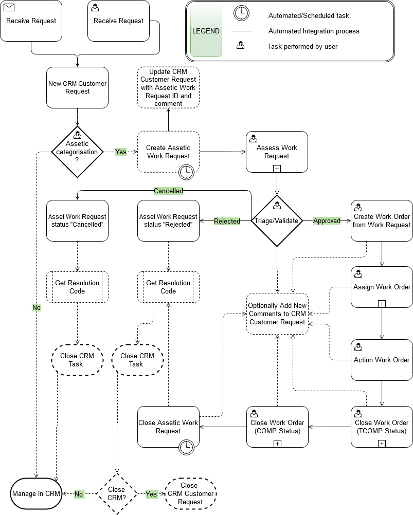 CRM Integration Overview
